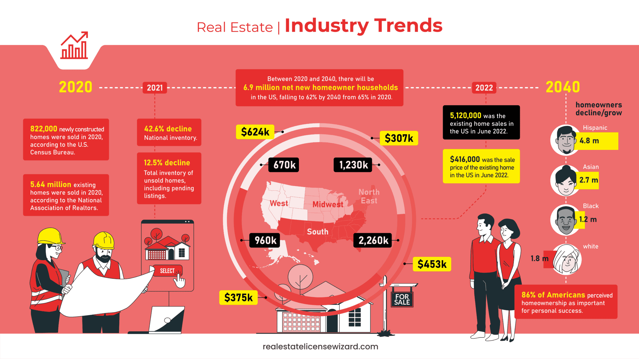 207+ Remarkable Real Estate Statistics (2024) - Real Estate License Wizard