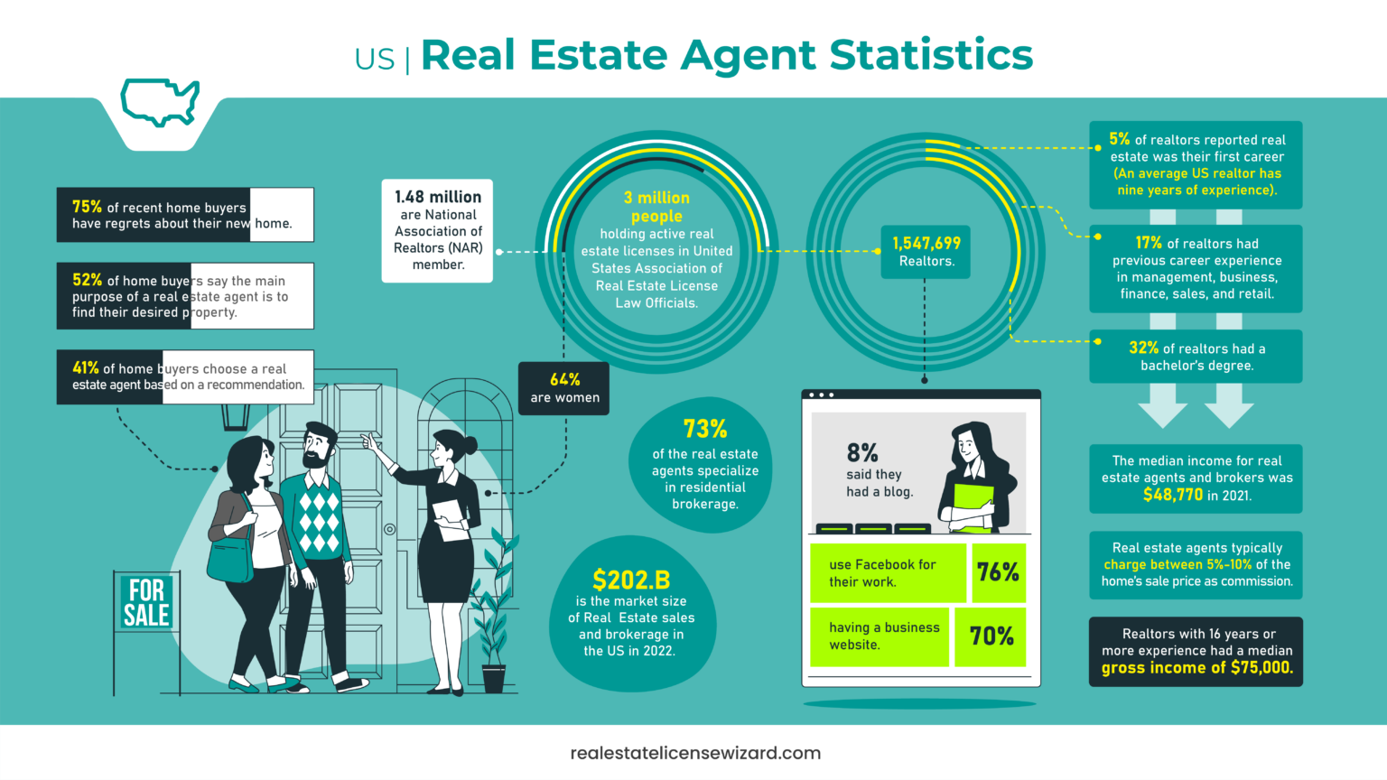 207+ Remarkable Real Estate Statistics (2024) - Real Estate License Wizard